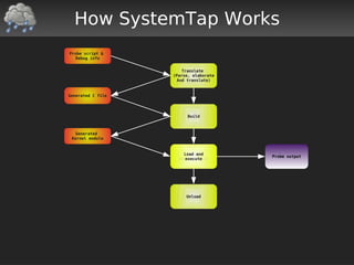 Monitoring MySQL with DTrace/SystemTap | PDF