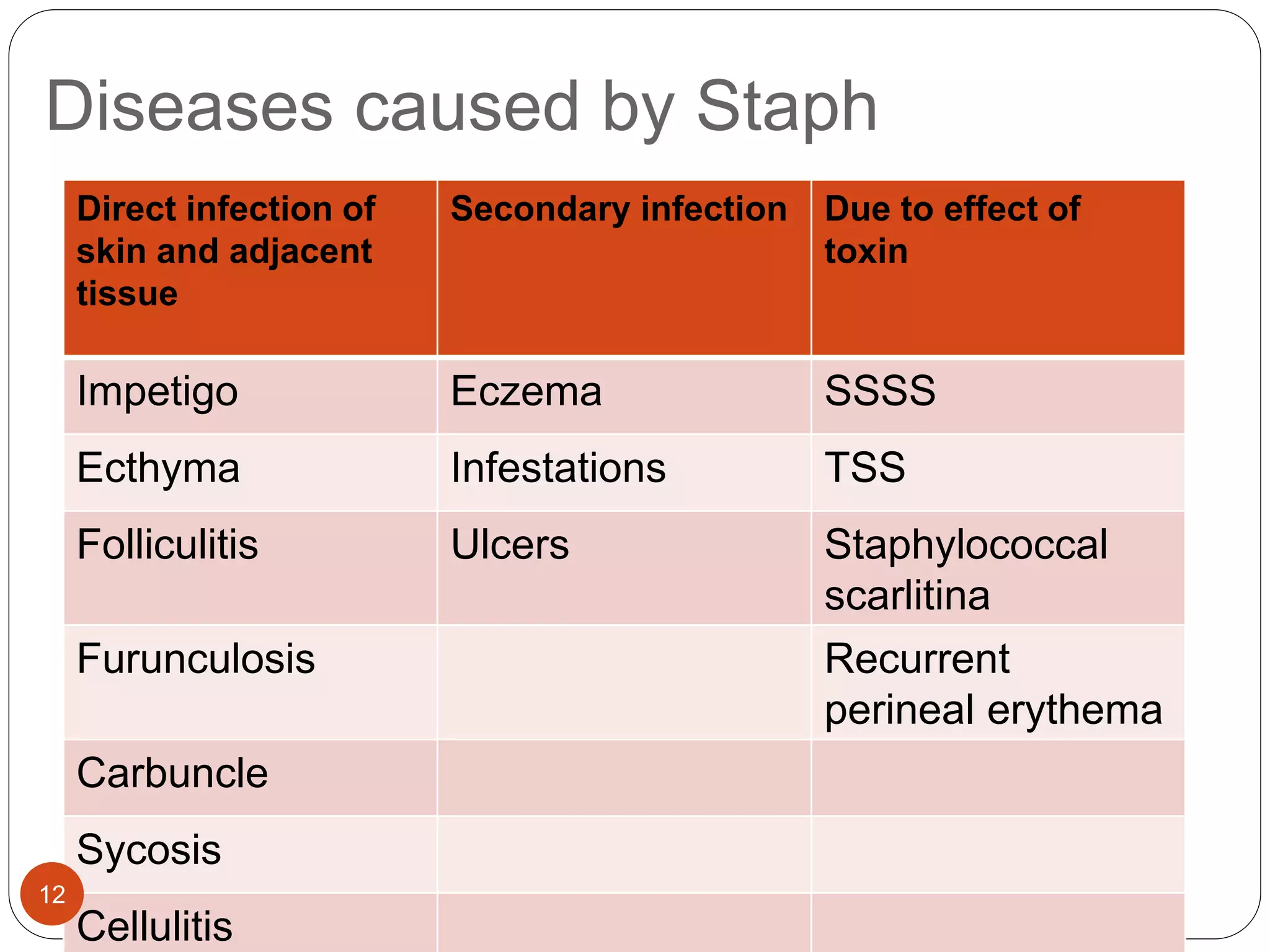 Staphylococcal & streptococcal skin infections | PPTX