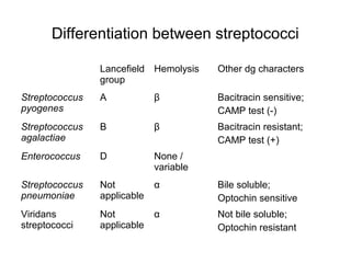 Staphylococcus streptococcus bacteriological diagnosis_ii | PPT
