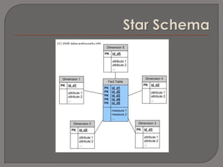 Star schema | PPT