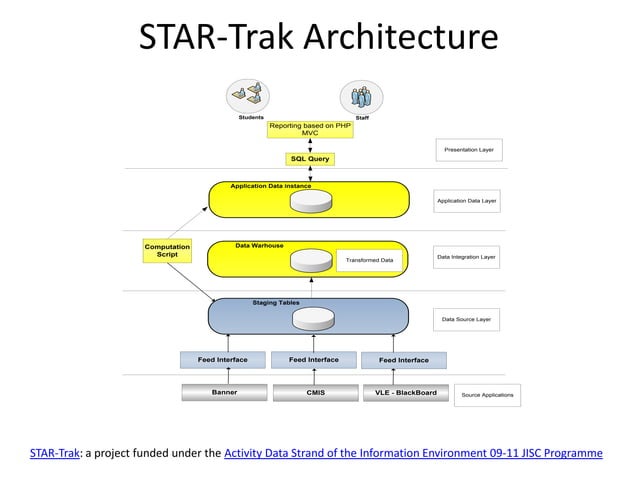 STAR-Trak Architecture | PPT