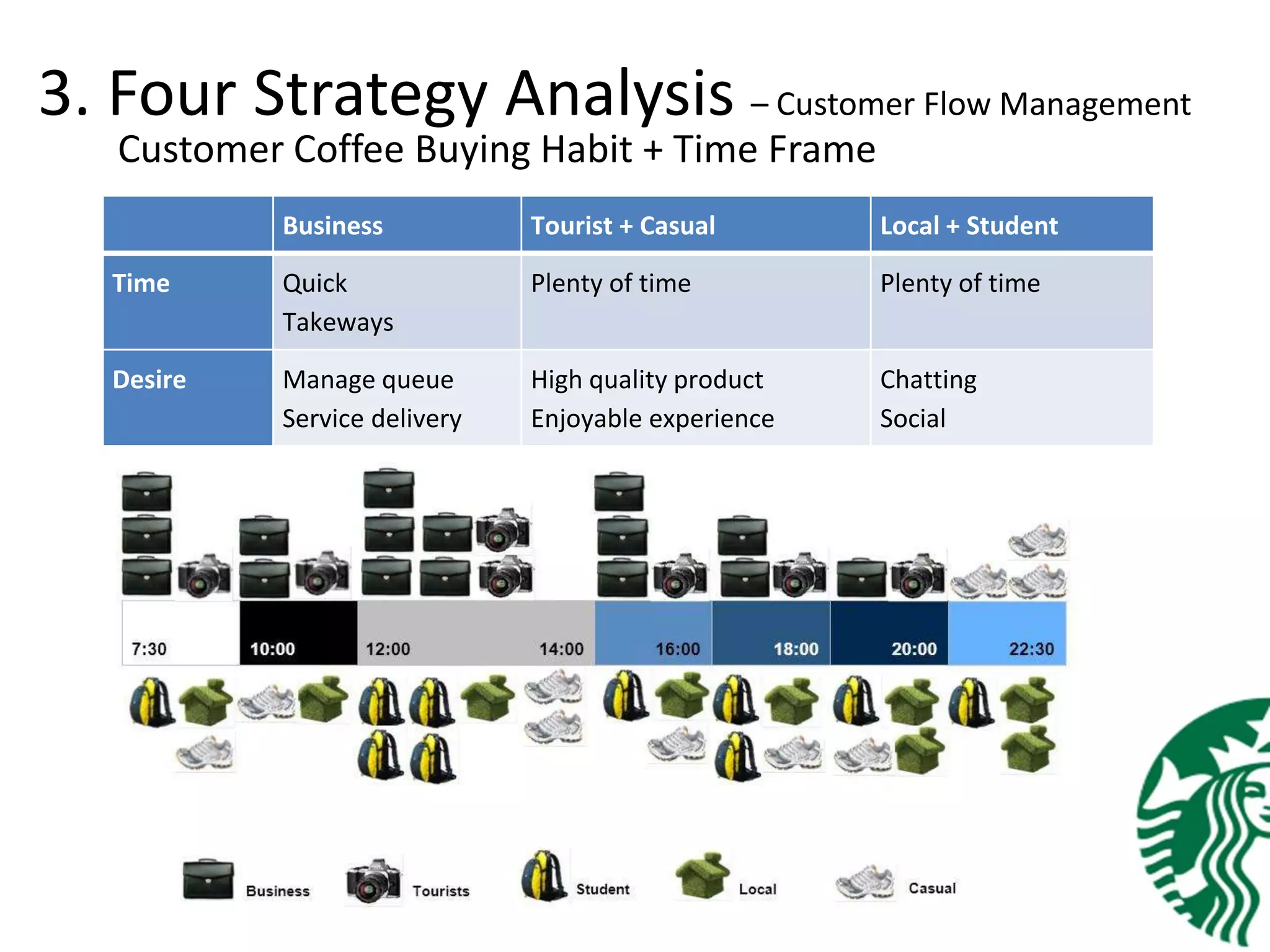 Starbuck - Part 3 Four Strategy Analysis - Customer Flow Management | PPTX