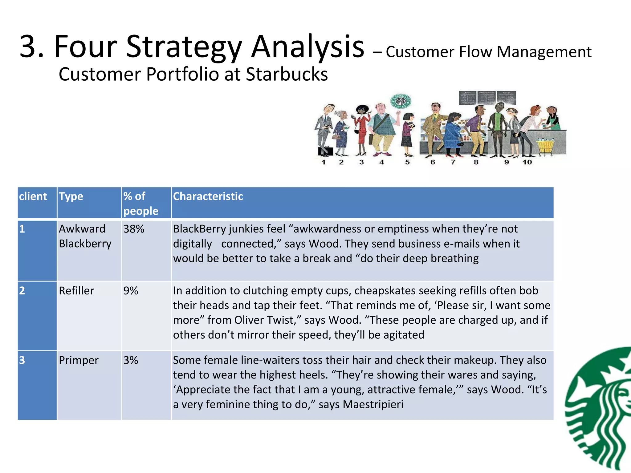 Starbuck - Part 3 Four Strategy Analysis - Customer Flow Management | PPTX