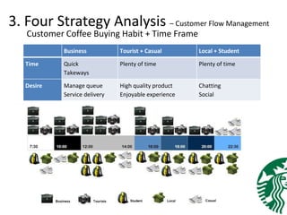 Starbuck - Part 3 Four Strategy Analysis - Customer Flow Management | PPTX