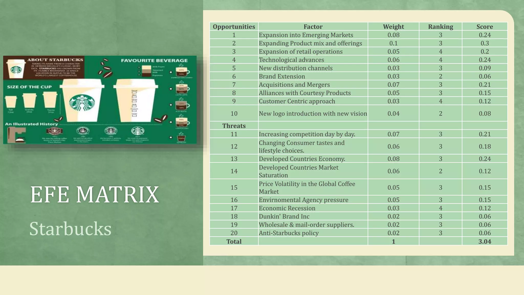 Starbucks, Strategic Management | PPTX