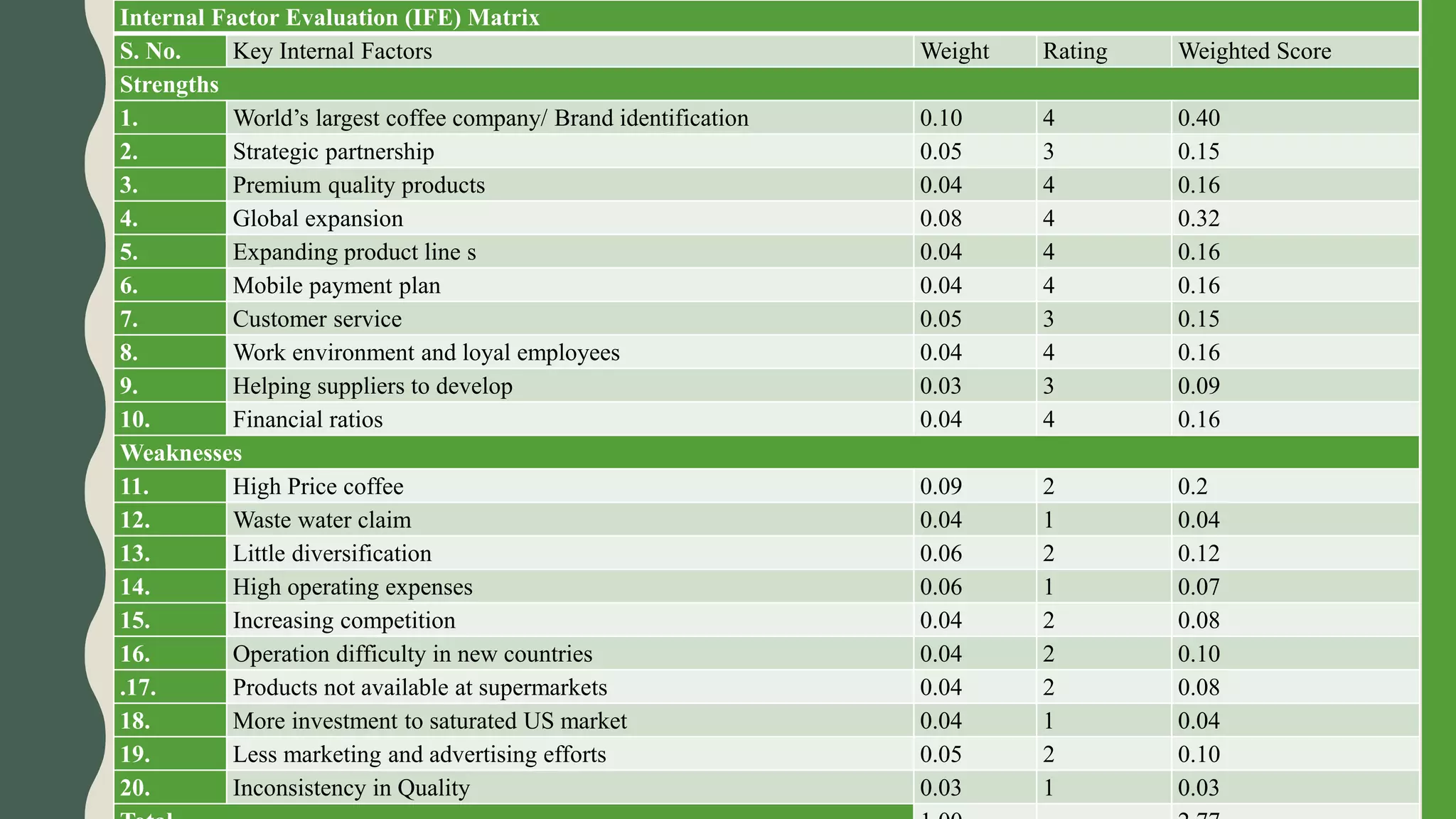 Starbucks, Strategic Management | PPTX