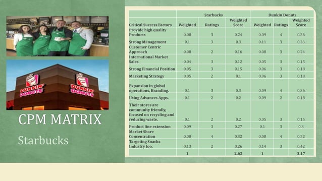 Starbucks, Strategic Management | PPTX | Business | Business and Finance