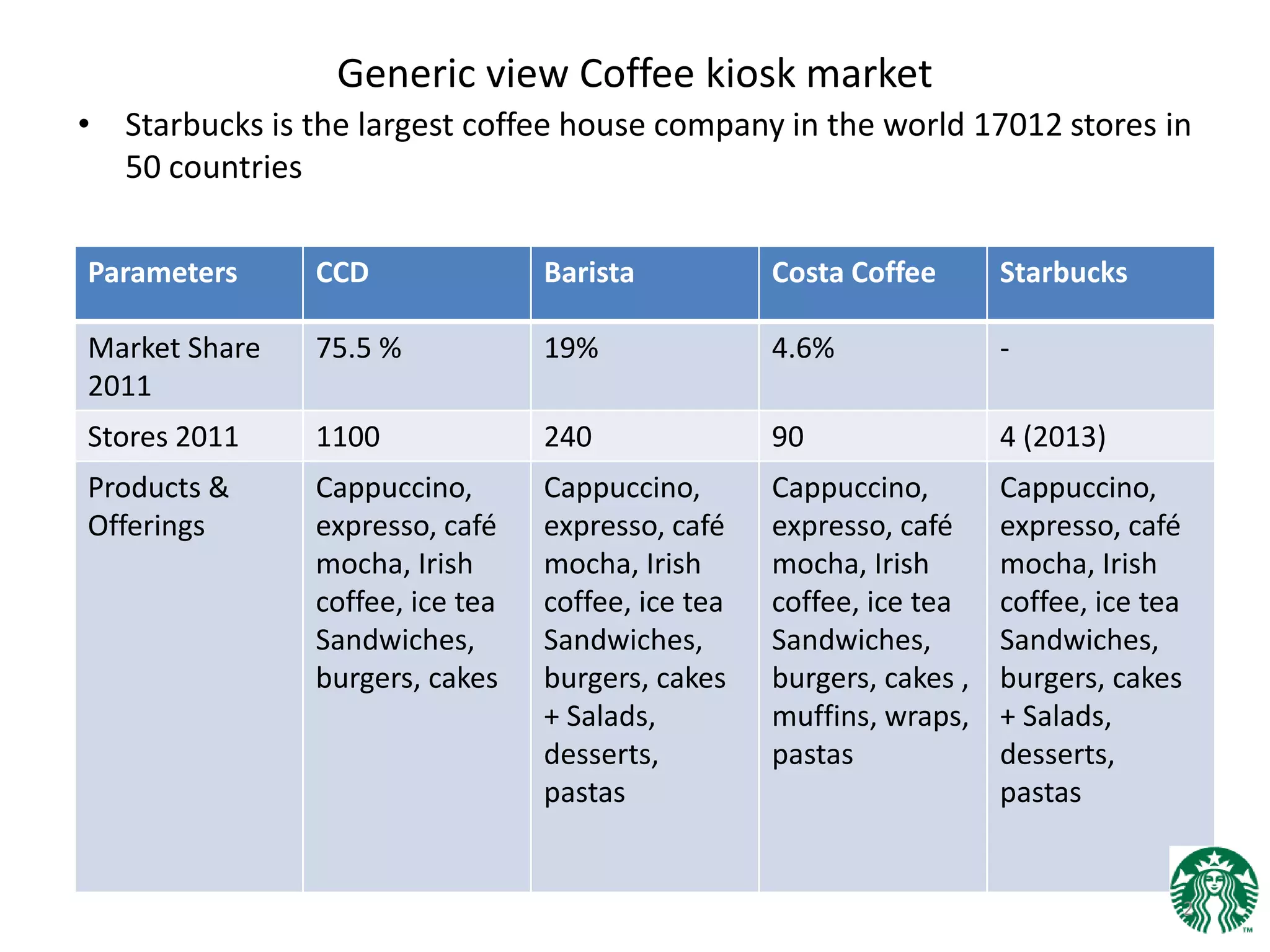 Tata Starbucks India | PPTX