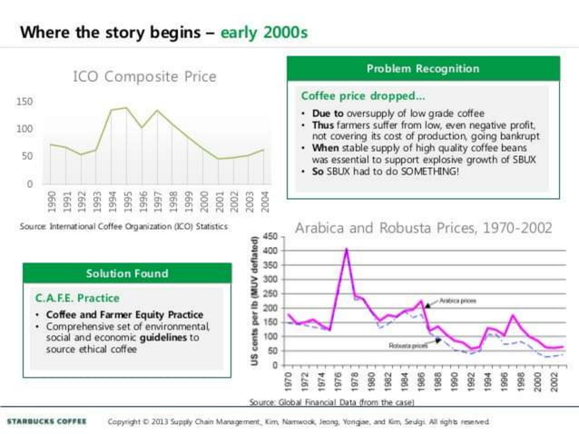 Supply Chain Management At Starbucks | PPTX | Logistics | Business