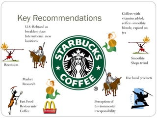 Starbucks Market Research | PPT