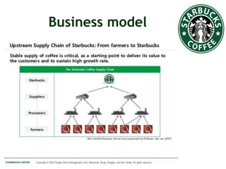 Starbucks A brand study college project | PPTX