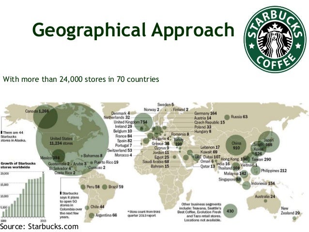 Starbucks A brand study college project