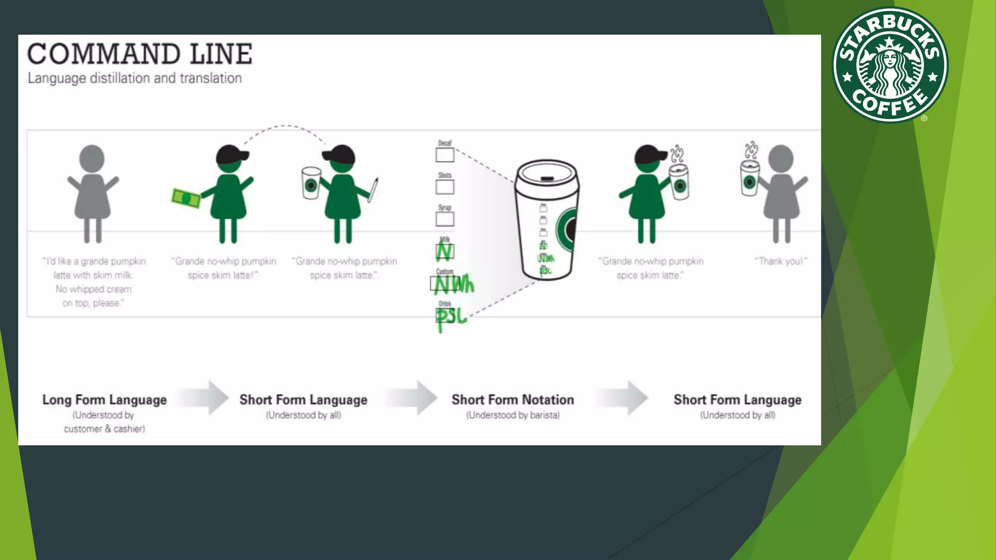 ORGANIZATIONAL STRUCTURE AT STARBUCKS | PPTX