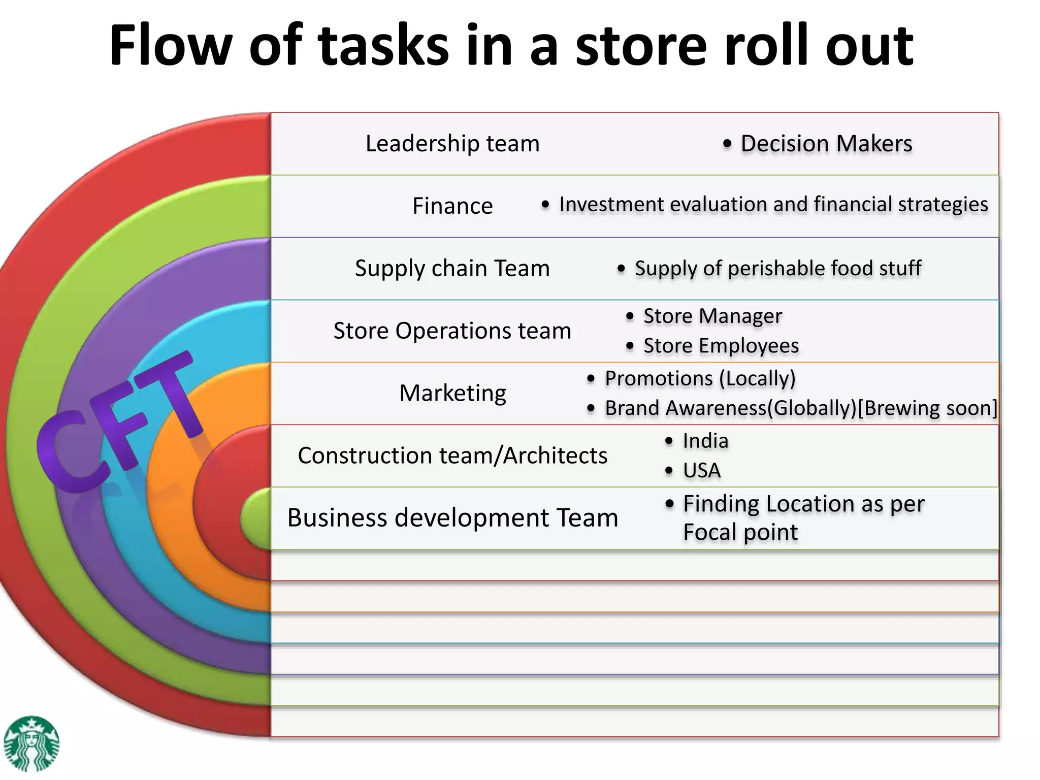 Starbucks | Cross Functional Teams | PPTX