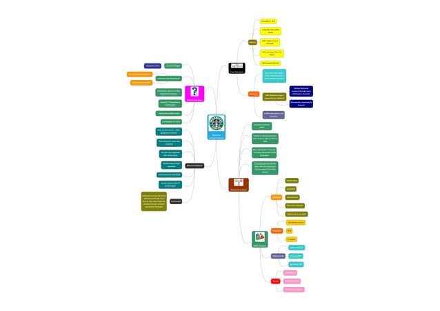 Starbucks growth-case study mind map | PPT