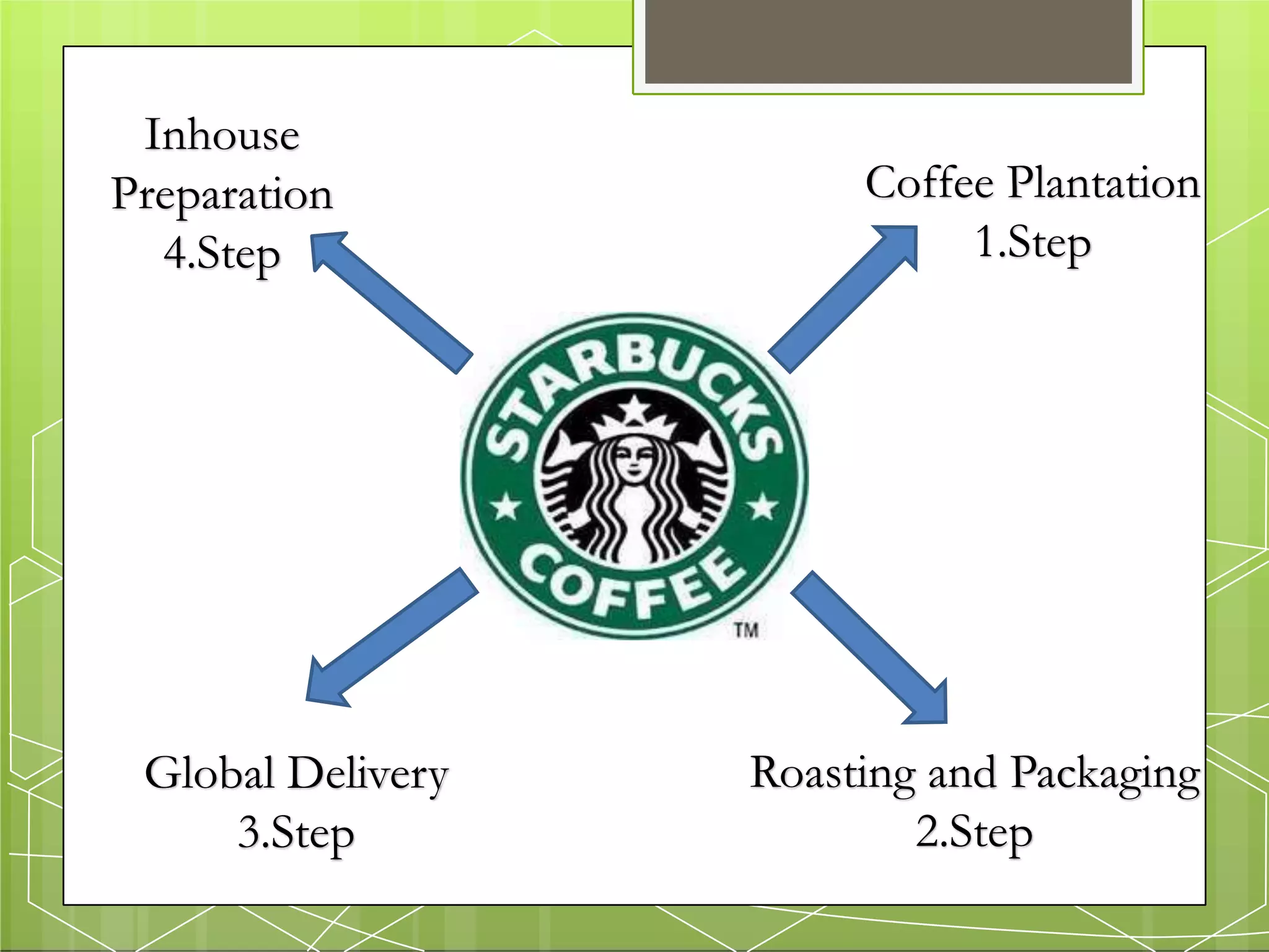 Starbucks scm model | PPTX
