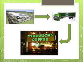 Starbucks scm model | PPTX