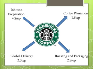 Starbucks scm model | PPTX