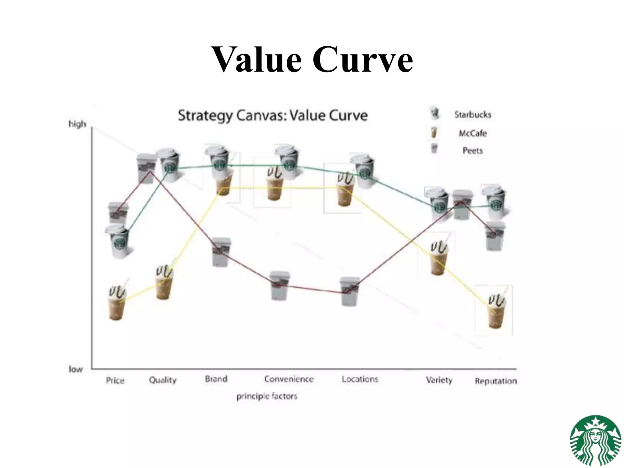 Starbucks - strategic management | PPTX