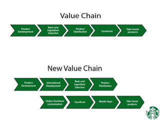 Starbucks - strategic management | PPTX