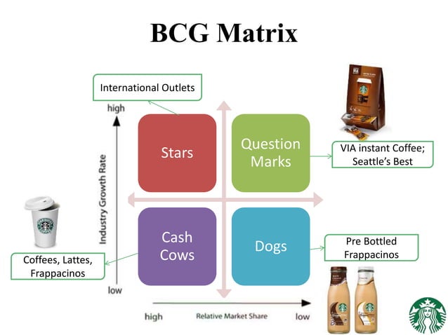 Starbucks - strategic management | PPTX | Business | Business and Finance