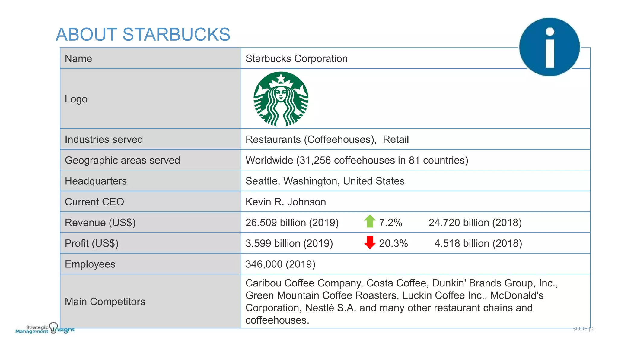 Starbucks SWOT analysis 2020 | PPTX