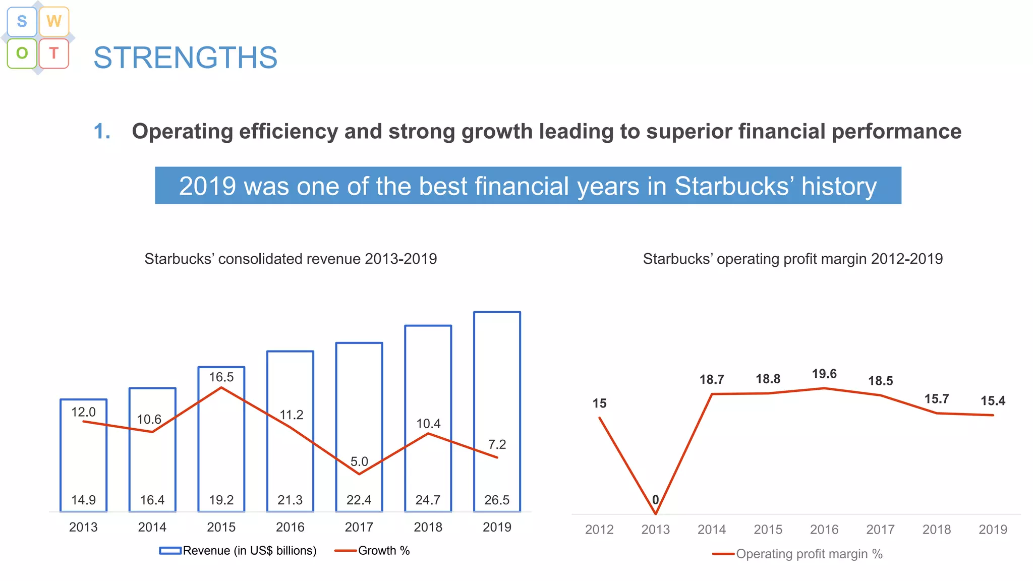 Starbucks SWOT analysis 2020 | PPTX
