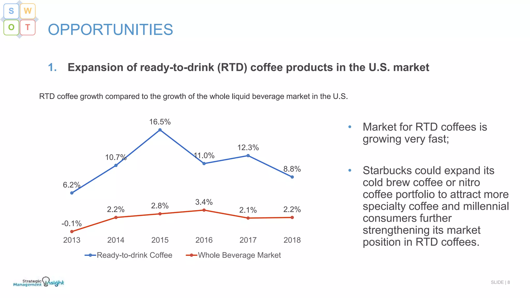 Starbucks SWOT analysis 2020 | PPTX