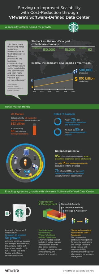 VMware Starbucks Infographic | PDF