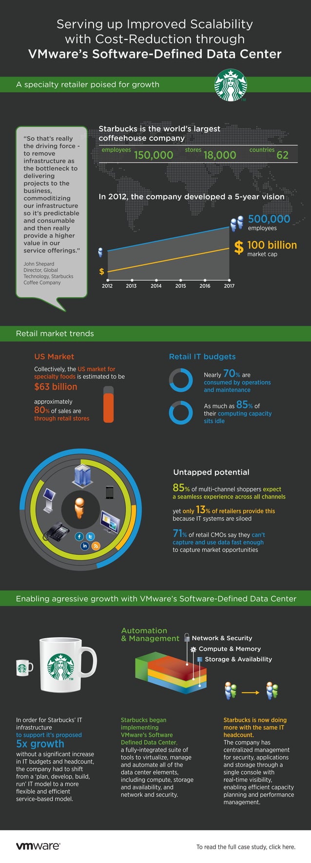 VMware Starbucks Infographic | PDF