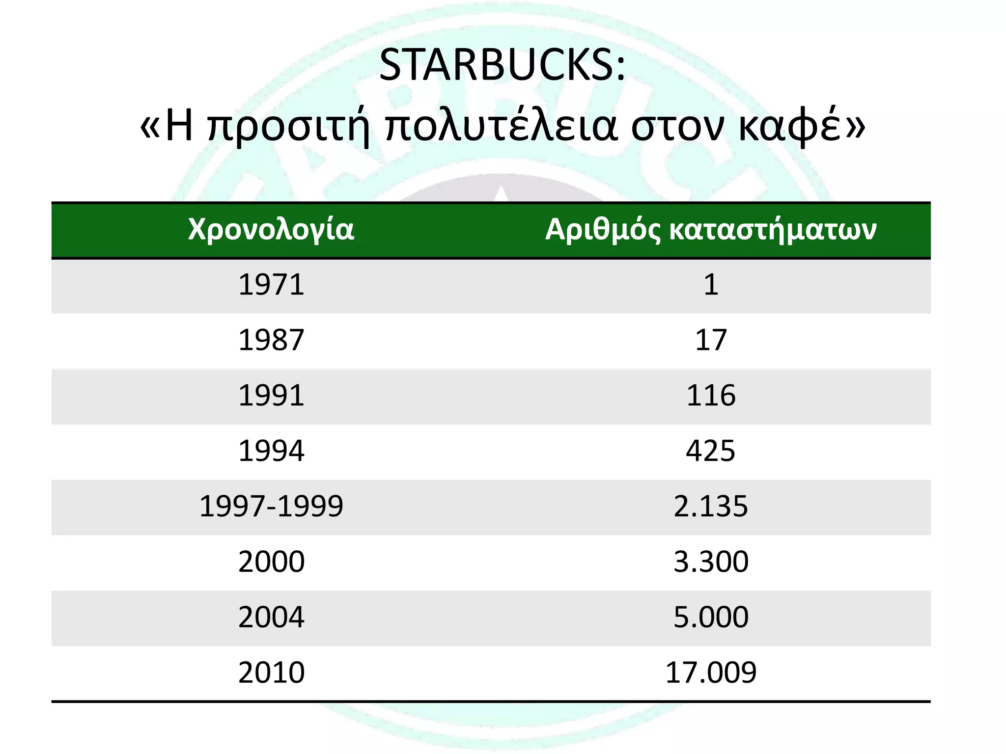 STARBUCKS: The Development Strategy | PPTX