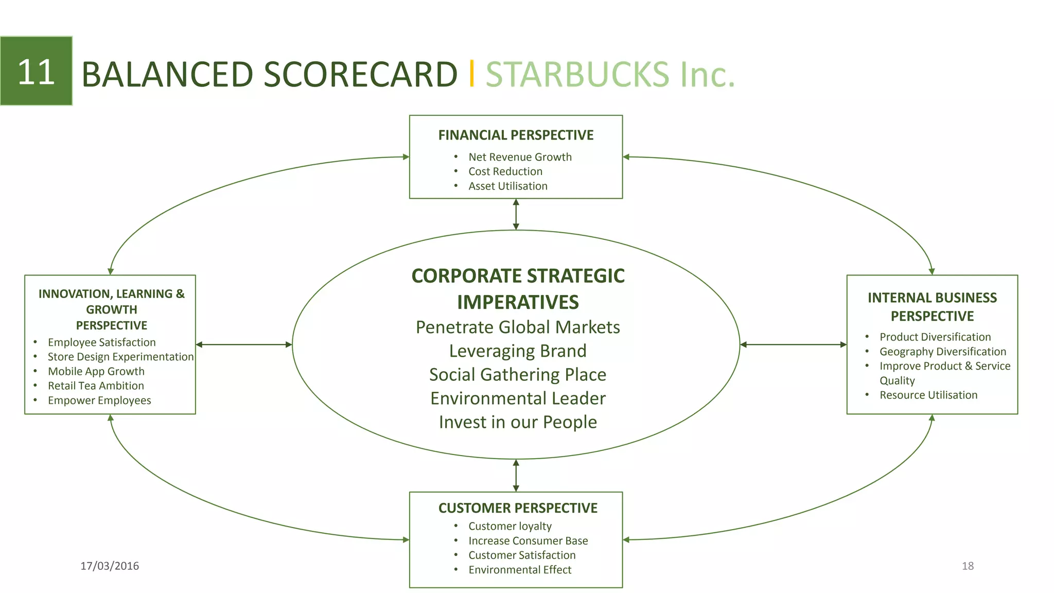 Starbucks Balanced Scorecard | PPTX