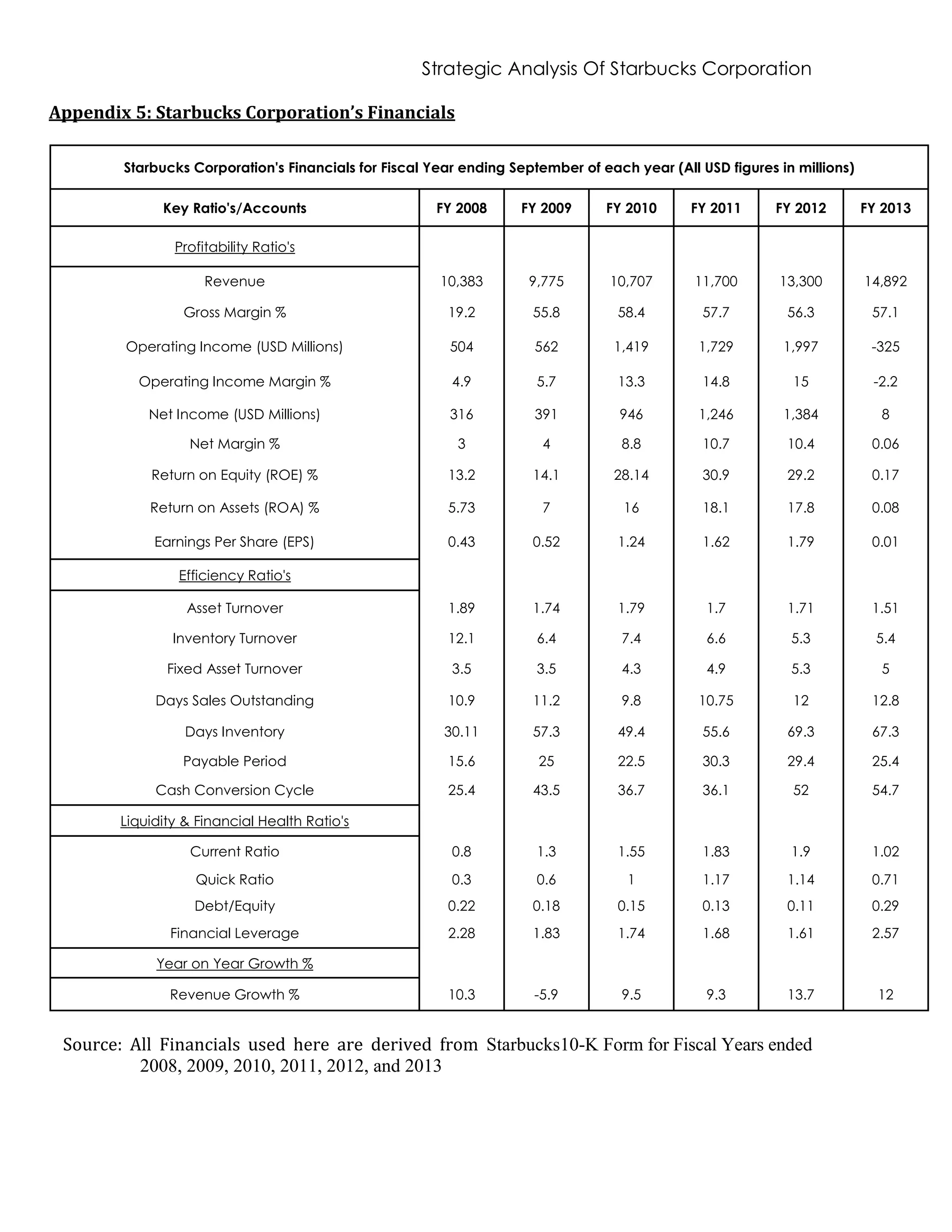 Starbucks case analysis | PDF