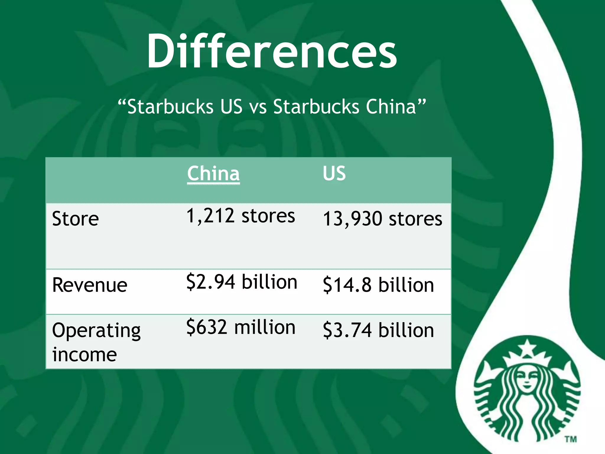 Starbucks expansion in CHINA | PPTX