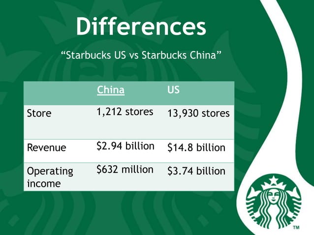Starbucks expansion in CHINA | PPTX | Large Business | Business