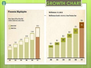 Starbucks coffe | PPTX
