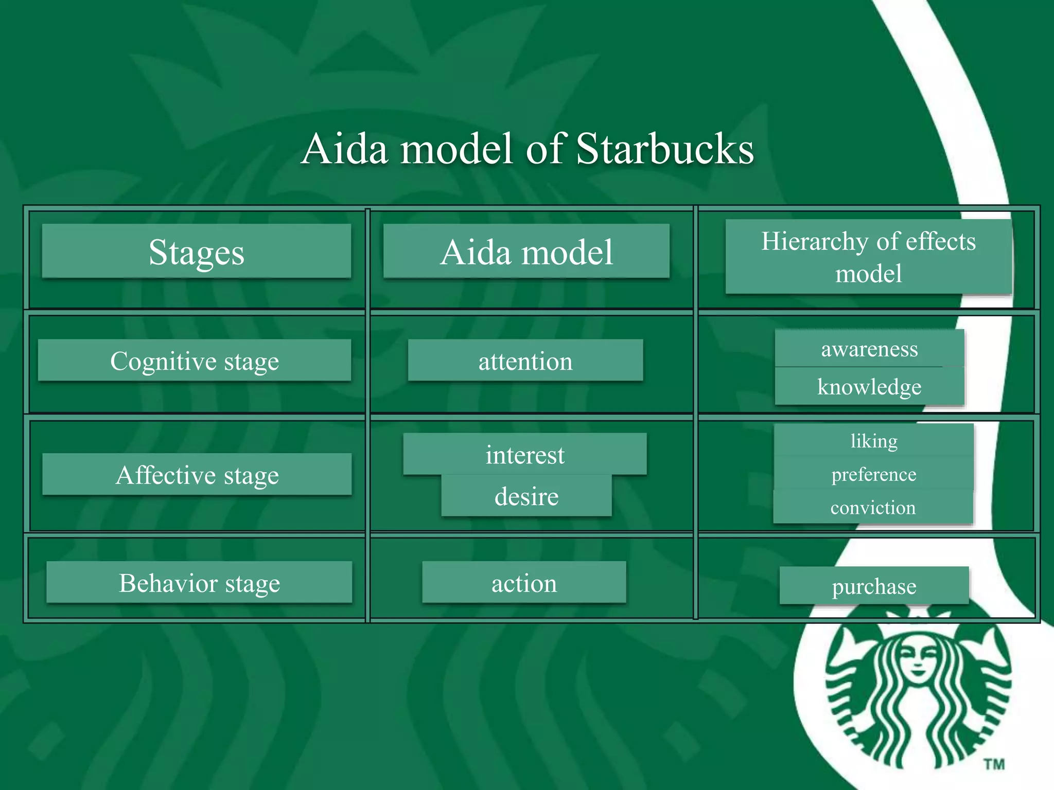 Starbucks coffee | PPTX