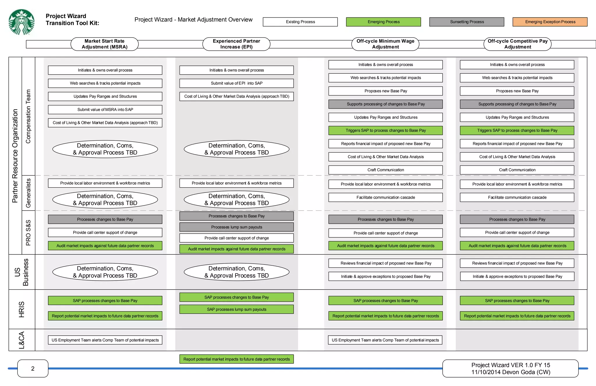 Starbucks coffee company pay adjustment process | PDF
