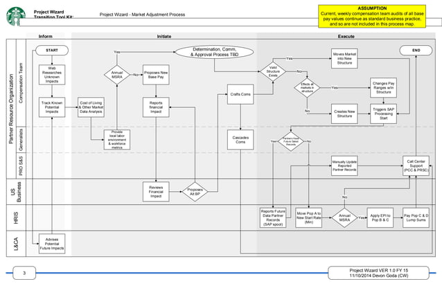 Starbucks coffee company pay adjustment process | PDF