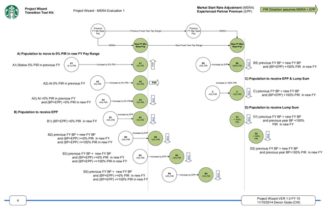Starbucks coffee company pay adjustment process | PDF