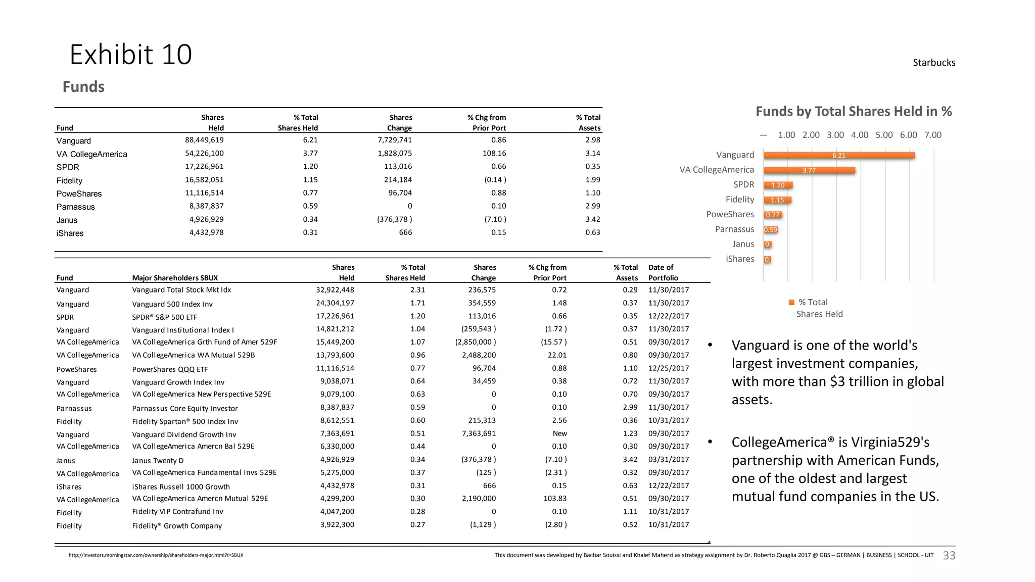 Starbucks competitive analysis, dec 2017 | PPT