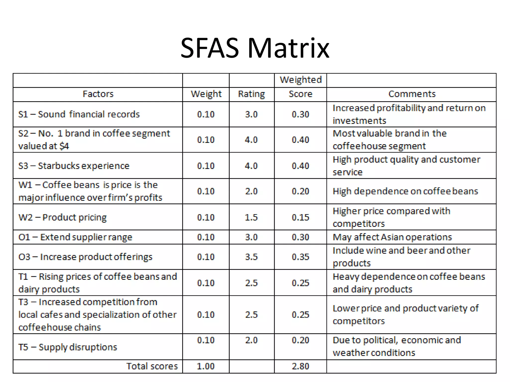 Starbucks Competitive Profile Matrix | PPTX