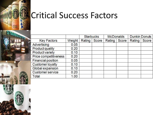 Starbucks Competitive Profile Matrix | PPTX