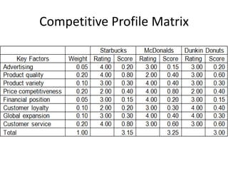 Starbucks Competitive Profile Matrix | PPTX