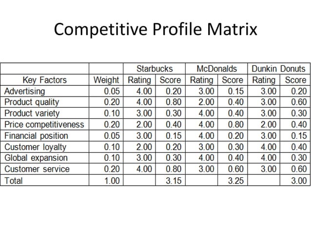 Starbucks Competitive Profile Matrix | PPT