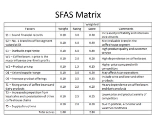Starbucks Competitive Profile Matrix | PPTX