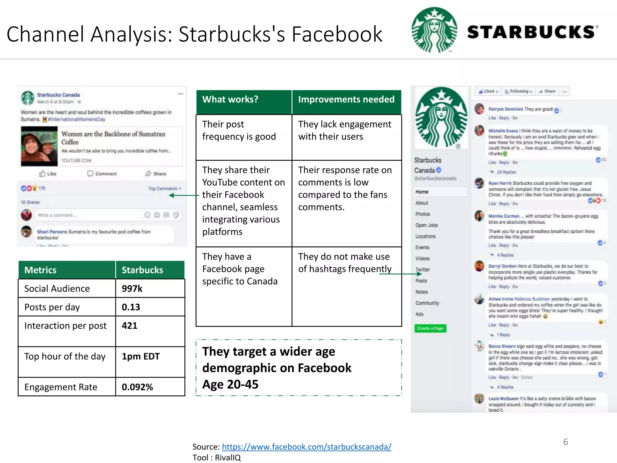 Starbucks digital audit | PPTX | Social Networking | Internet