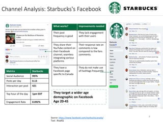 Starbucks digital audit | PPTX