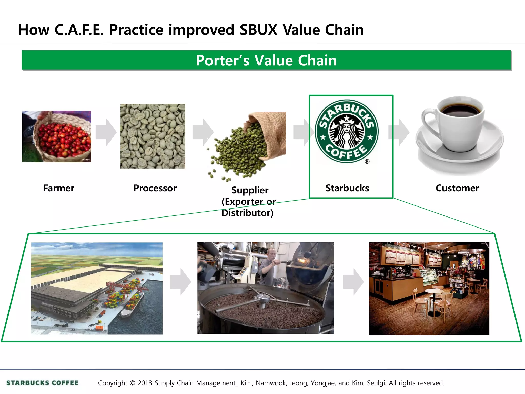 Starbucks Case Study : Building Sustainable Supply Chain | PDF