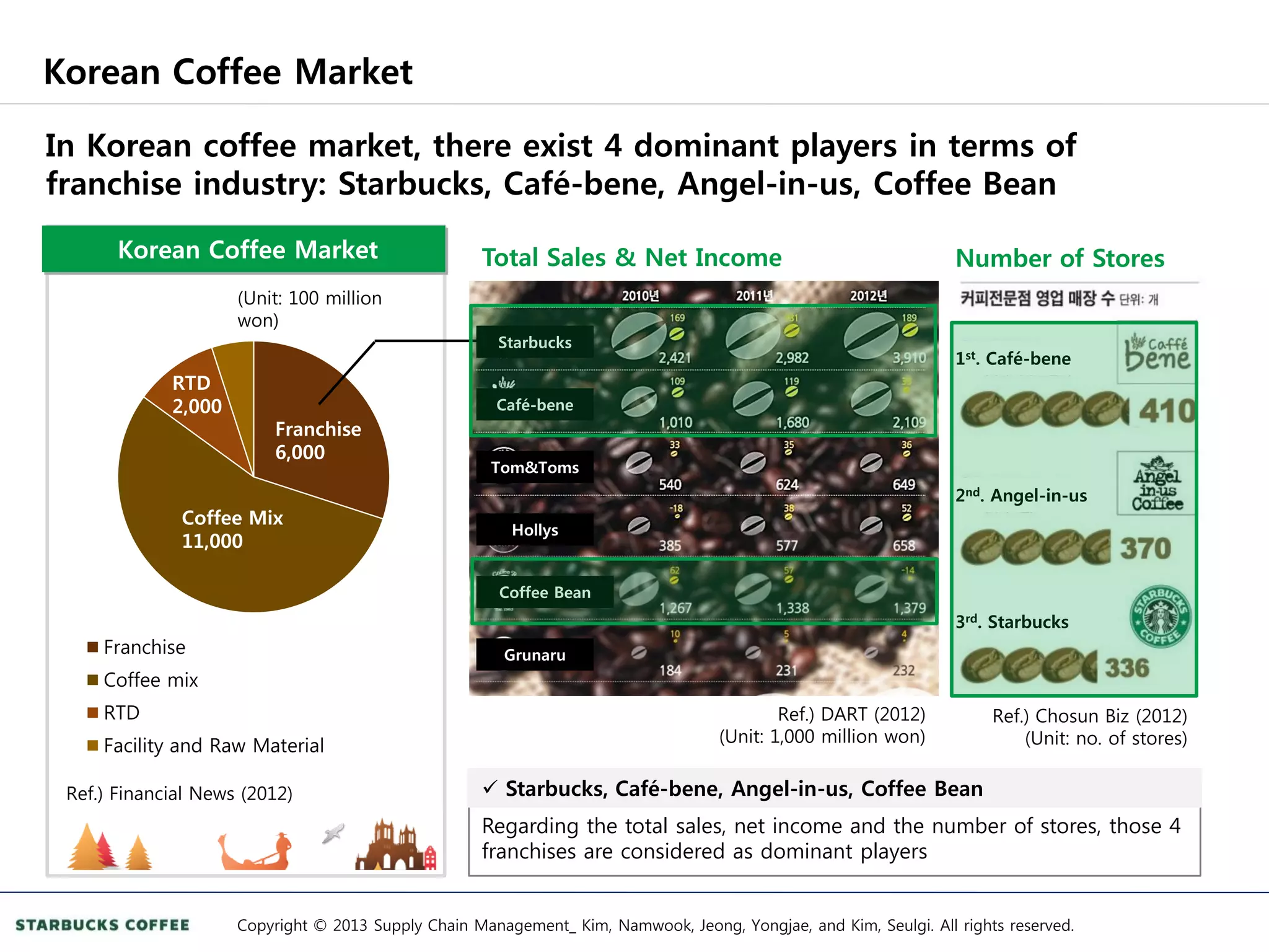 Starbucks Case Study : Building Sustainable Supply Chain | PDF
